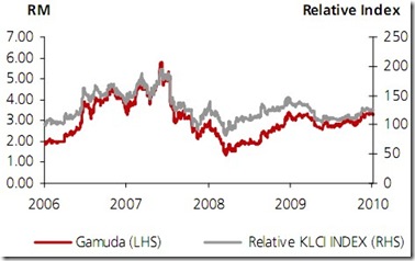 GAMUDA Target Price RM4.35- DBS